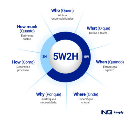Como Aplicar 5W2H na Manutenção para Melhorar a Eficiência